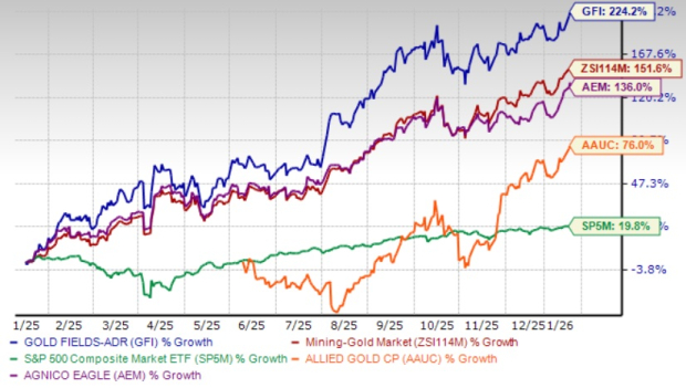GFI soars 224% in a year: How should investors play the stock?