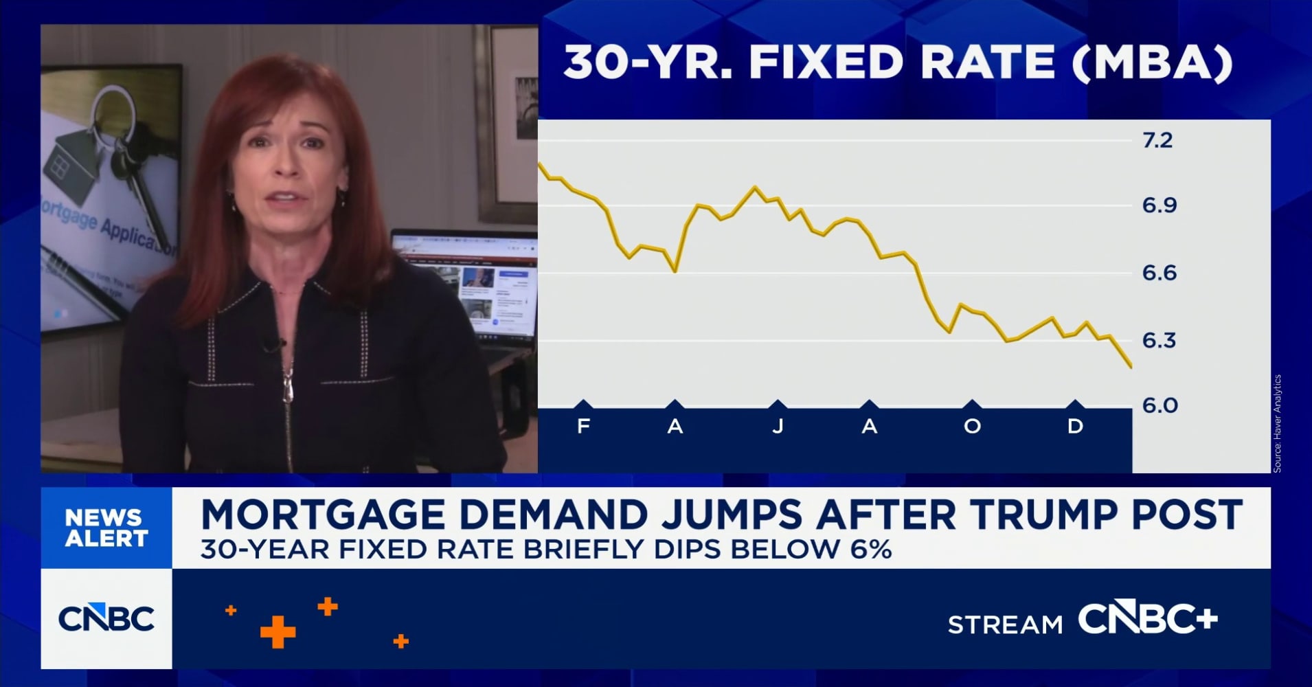 Mortgage refinance demand surges 40% higher after Trump post briefly ...