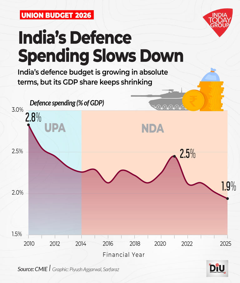 Budget 2026: India's defence spending up, but other Asian countries ...