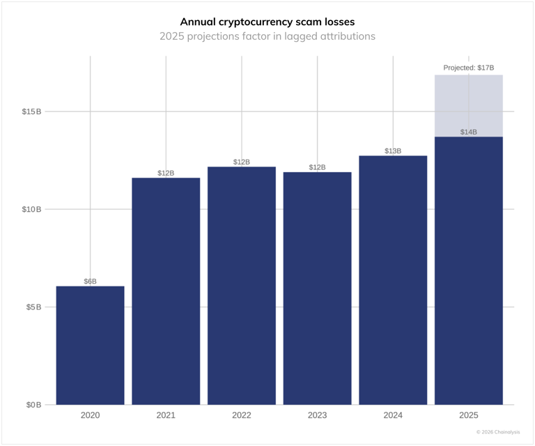 Report estimates $17 billion worth of bitcoin was stolen in 2025 alone ...