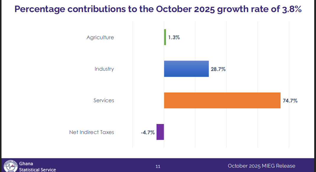 Economy maintains upward momentum in October 2025