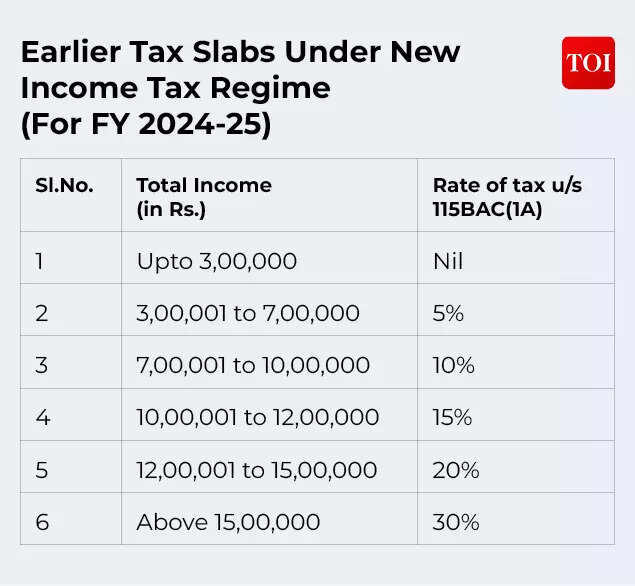 Budget 2026 income tax expectations: Will new income tax regime be made ...