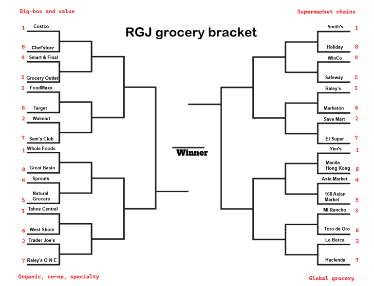 What's your favorite grocery store in Reno-Tahoe? Vote now!
