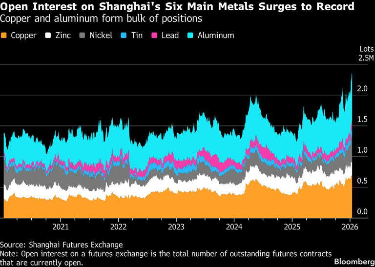 Blistering metals rally sends gold, silver, copper to records