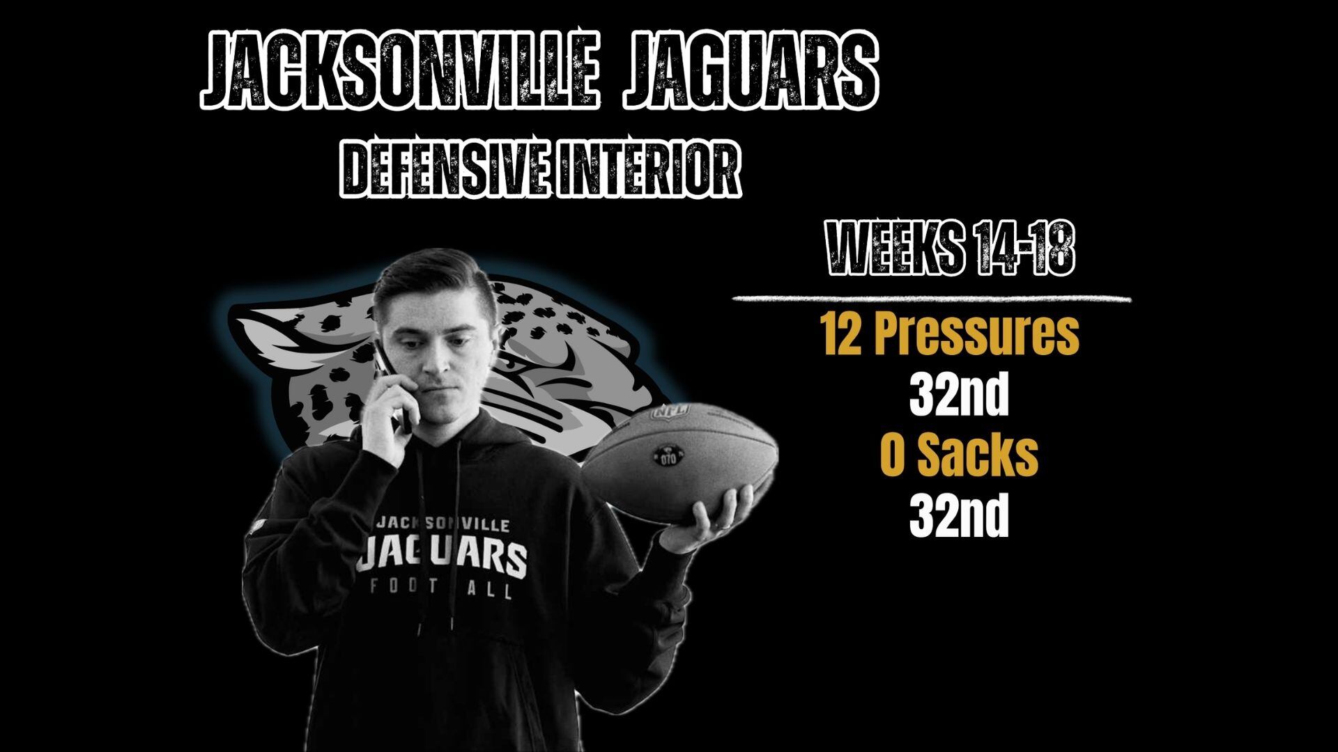 Jaguars’ interior pass-rush disappeared after injury to Arik Armstead