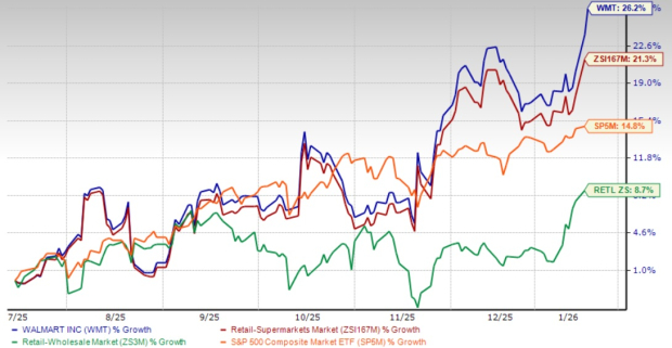 Walmart stock hits 52-week high: Should you stay invested?