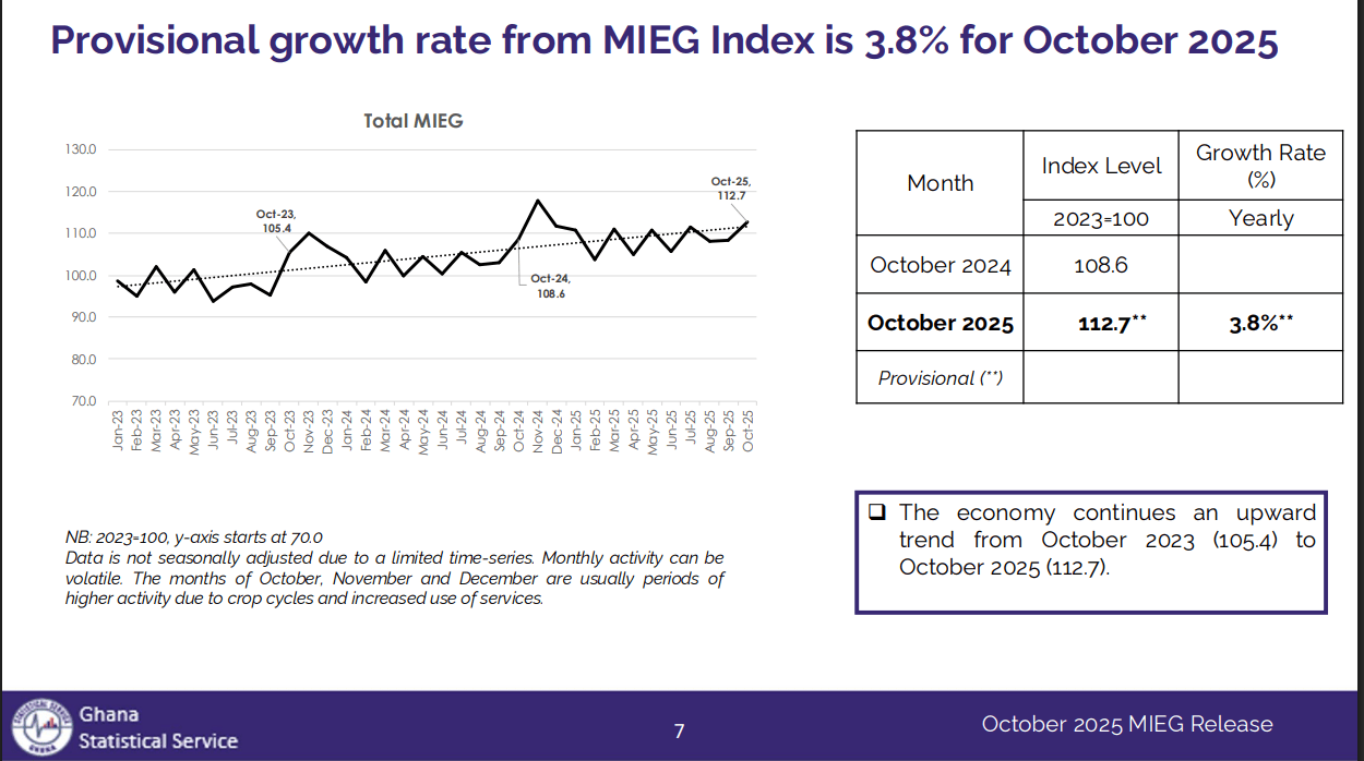 Economy maintains upward momentum in October 2025