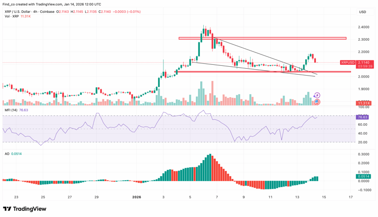 XRP price targets breakout above $2.88 resistance after softer CPI ...