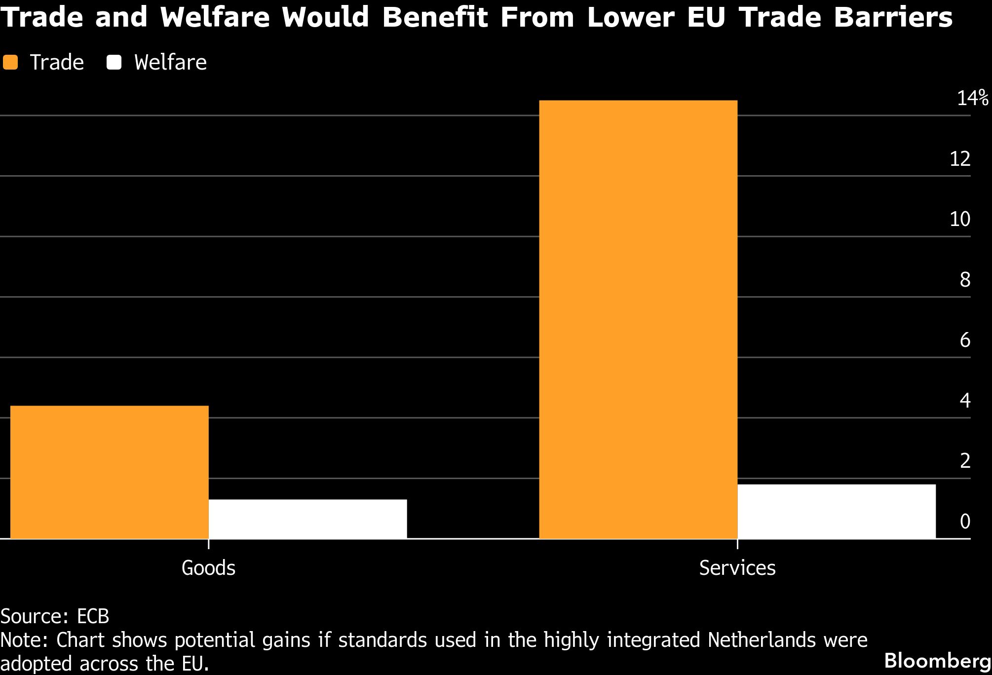 Europe’s own trade barriers are worse than Trump’s, ECB finds