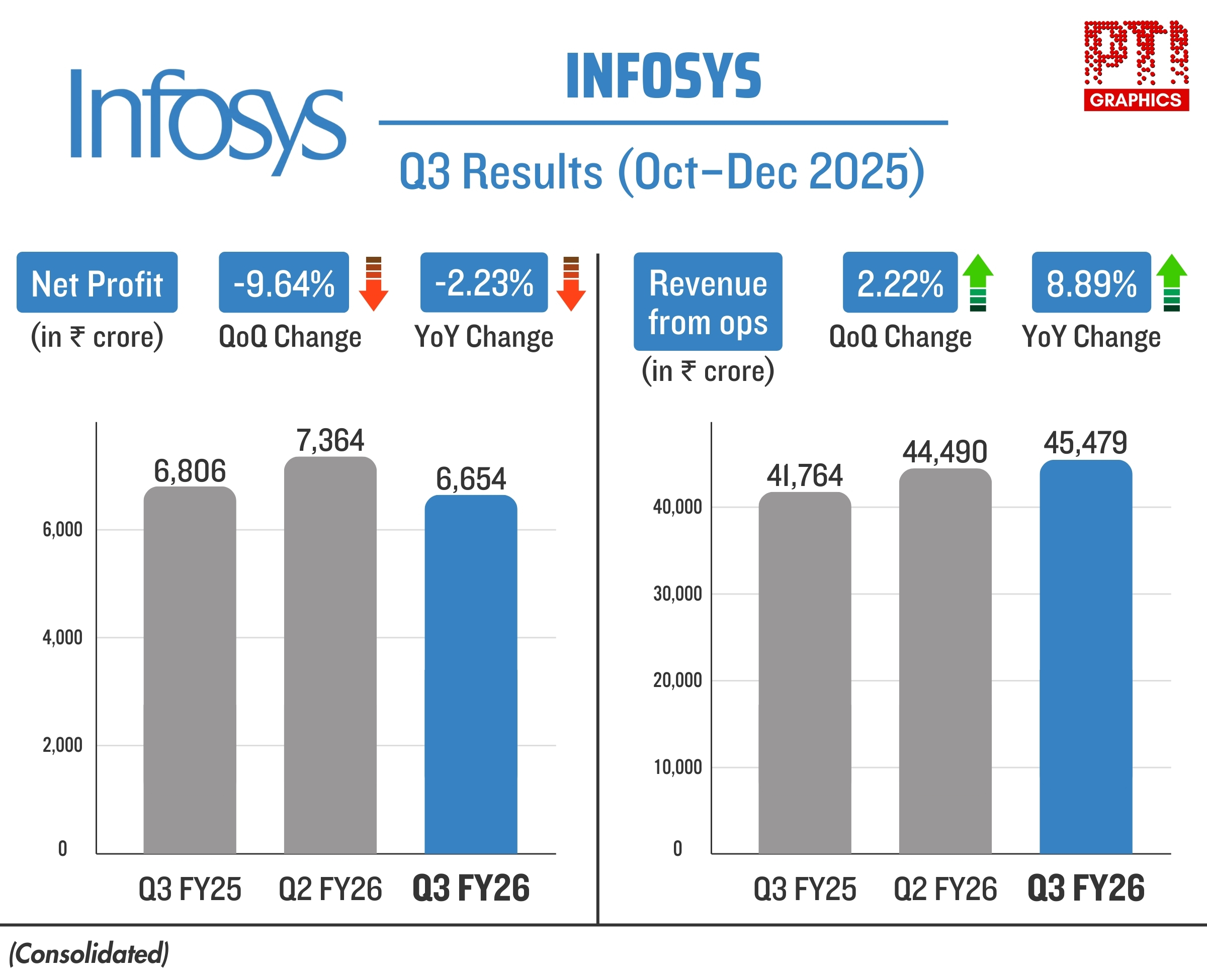 Infosys takes Rs 1,289 crore hit on new labour codes; Q3 net profit ...