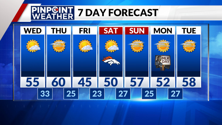 Denver weather: Clearing skies, above average temperatures