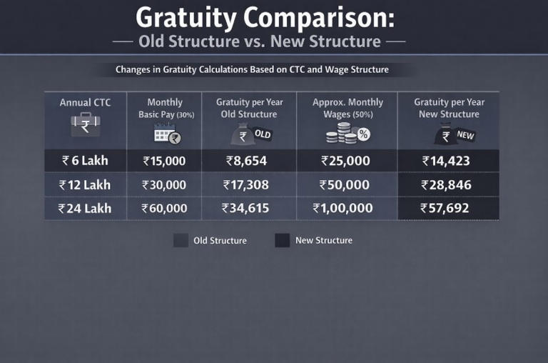 Labour codes 2025 explained: How the new gratuity formula impacts your ...
