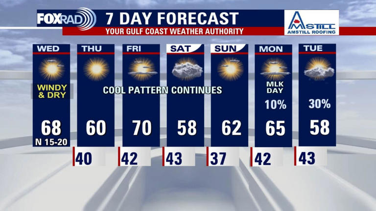 Houston weather: Very windy Wednesday ahead, highs near 70