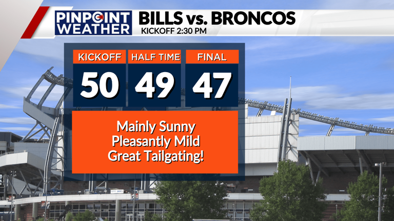 Denver weather: Clearing skies, above average temperatures