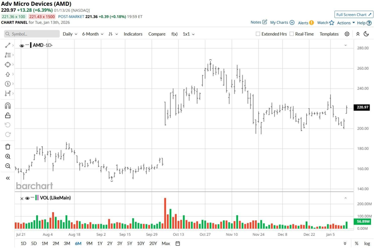 AMD is almost sold out of CPUs for 2026. Does that make AMD stock a buy ...