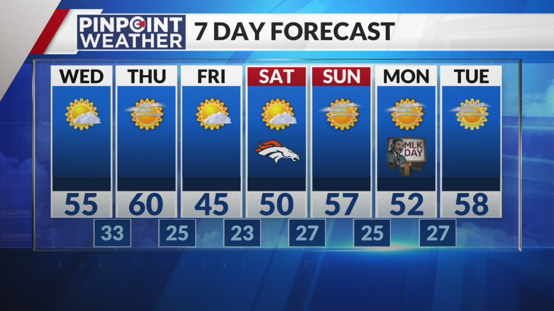 Denver weather: Clearing skies, above average temperatures