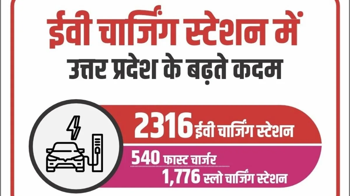Uttar Pradesh sets up 2,316 EV charging stations in five years