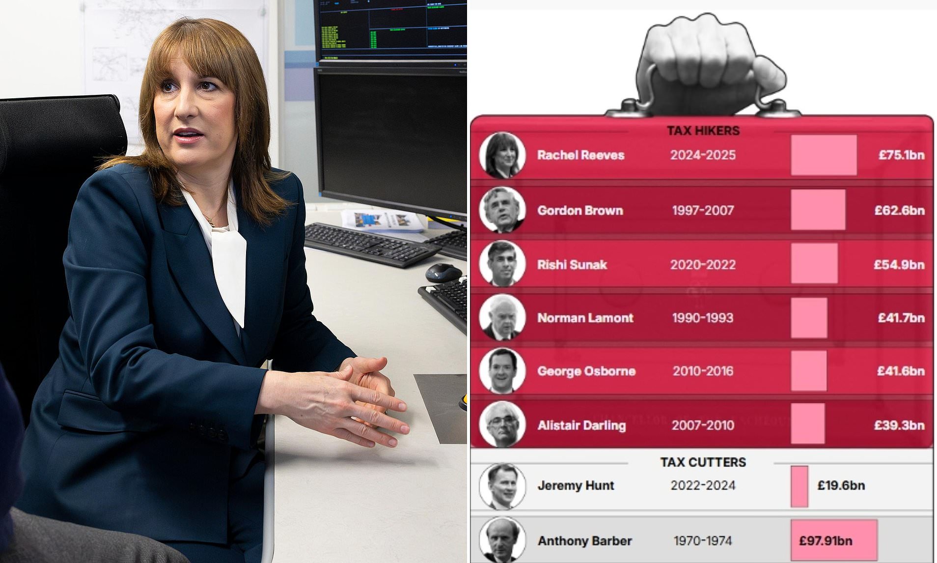 Brits on red alert for more tax rises: Reeves 'has already lost most of ...