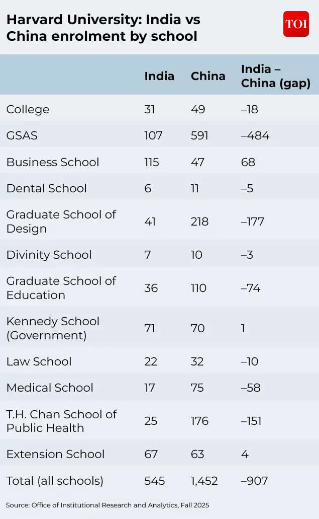 Harvard now hosts more students from China than India: A tale of two ...