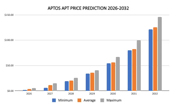 Aptos price prediction for 2026–2032: Will APT token hold bullish hopes?