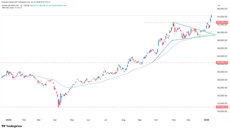 Takaichi trade sparks Nikkei 225 Index bull run and Japanese yen crash