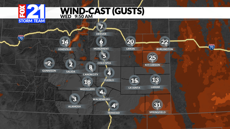 Chillier temps and wind follow cold front in southern Colorado