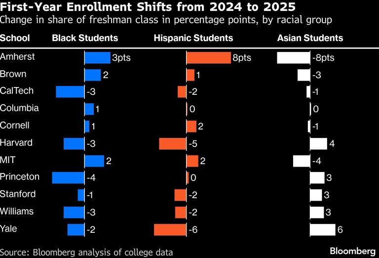 College diversity drops again as Trump ramps up scrutiny