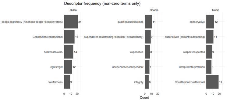 Presidential rhetoric and Supreme Court nominees