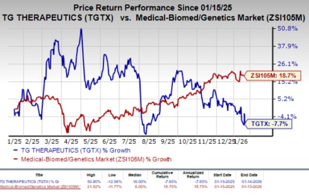 TG Therapeutics stock rises 7% on strong Q4 & 2025 preliminary results