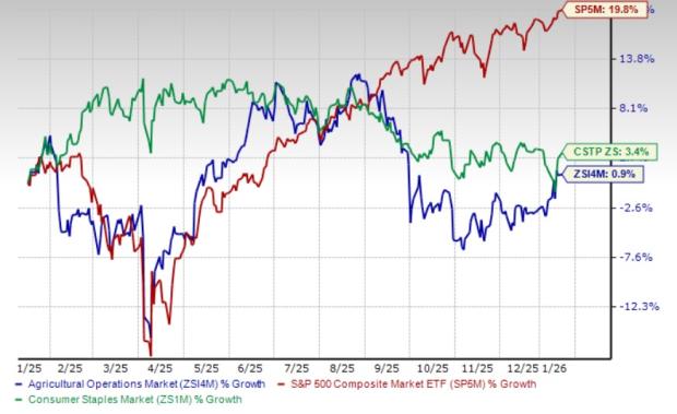 4 top agriculture operations stocks ready to weather near-term challenges