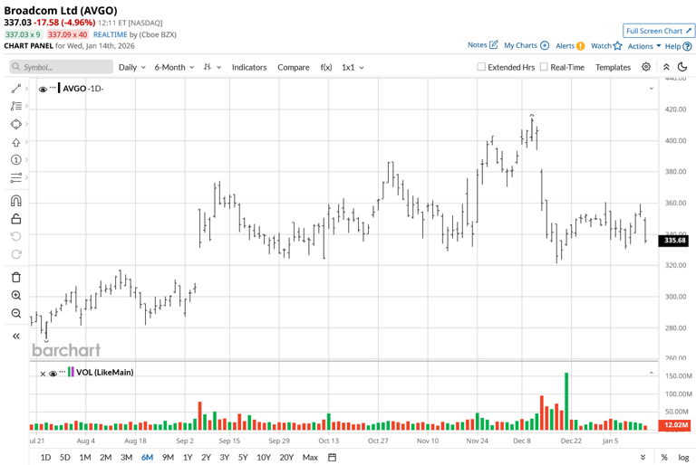 Broadcom CEO Hock Tan just sold $24 million worth of AVGO stock. Should ...