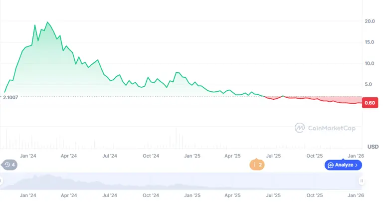 Celestia price prediction 2026-2032: Will TIA lead the altcoin rally in ...