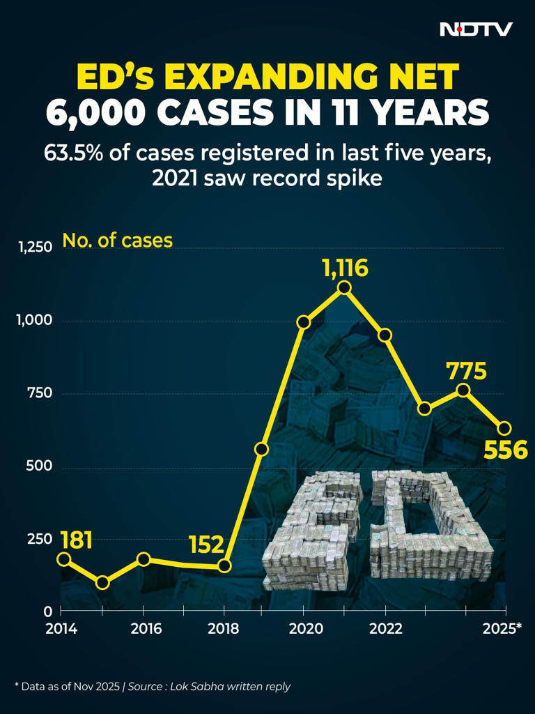Beyond Mamata Banerjee and I-PAC: Inside probe agency ED's 10-year ...