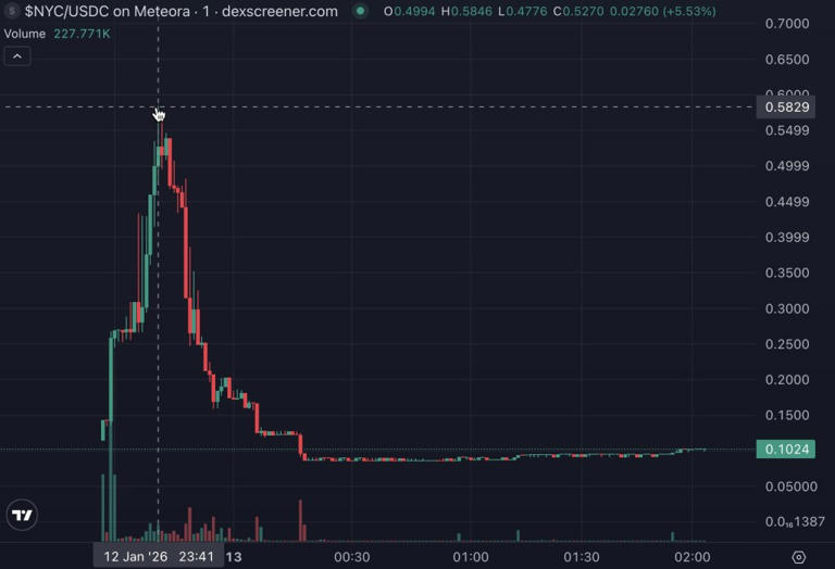 Investors call crypto coin backed by Eric Adams a scam after currency ...