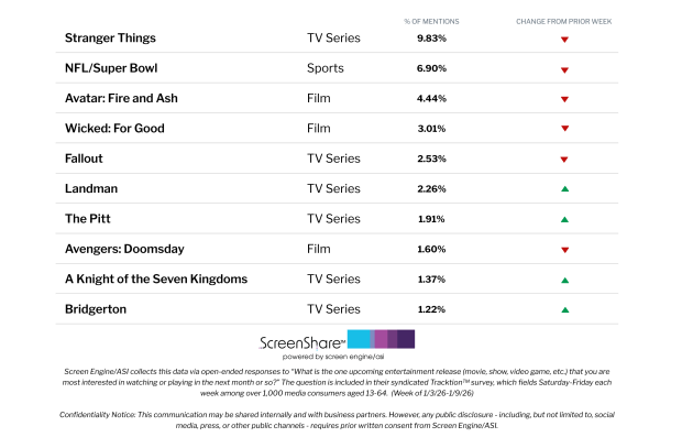 'A Knight of the Seven Kingdoms' and 'Bridgerton' join top 10 titles ...