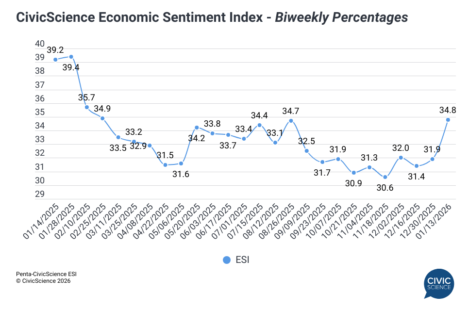 Economic sentiment begins 2026 with its largest increase since July 2022