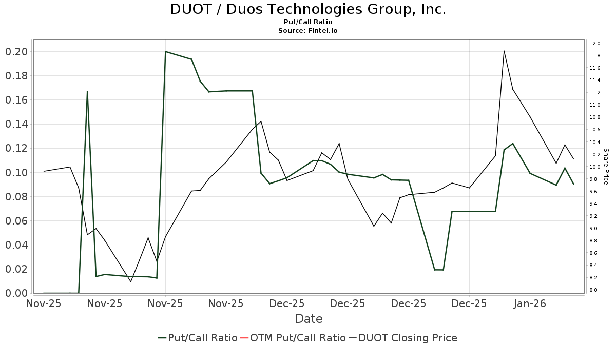Duos Technologies Group (DUOT) price target increased by 21.74% to 14.28