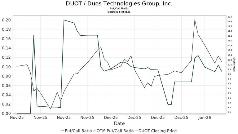 Duos Technologies Group (DUOT) price target increased by 21.74% to 14.28