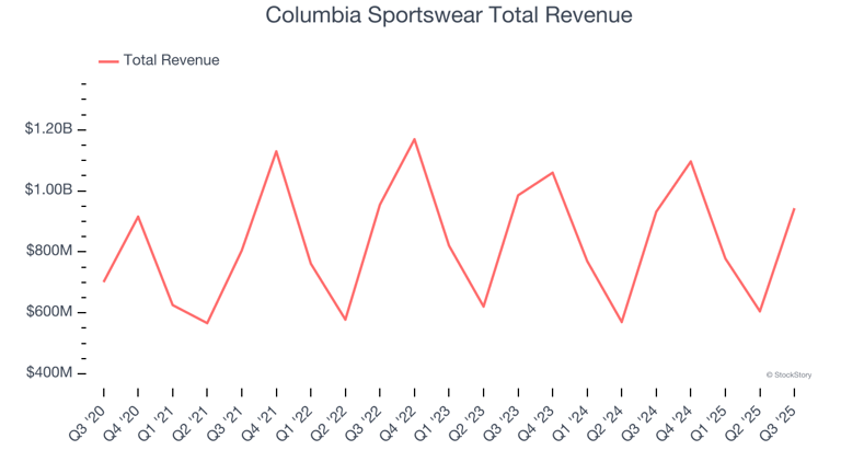Apparel and accessories stocks Q3 highlights: Columbia Sportswear ...