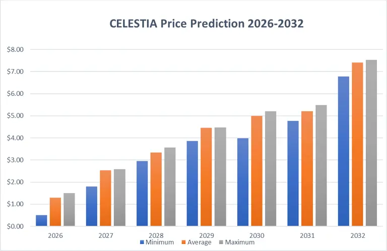 Celestia price prediction 2026-2032: Will TIA lead the altcoin rally in ...
