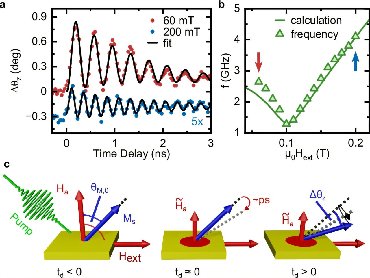 Tuning spin waves—using commercially available devices at room temperature