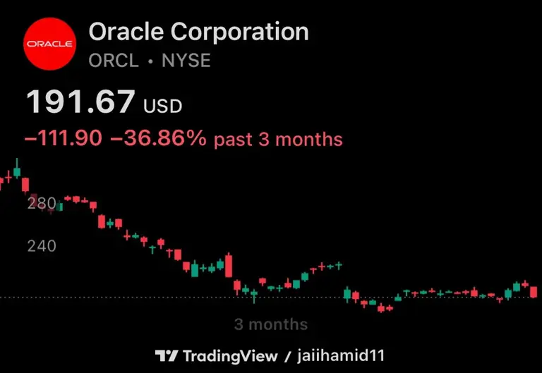 Oracle shares fell 5% after bondholders sued over undisclosed AI ...
