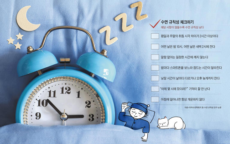 Sleep regularity outweighs duration for health benefits