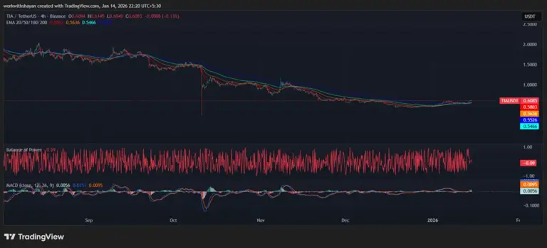 Celestia price prediction 2026-2032: Will TIA lead the altcoin rally in ...