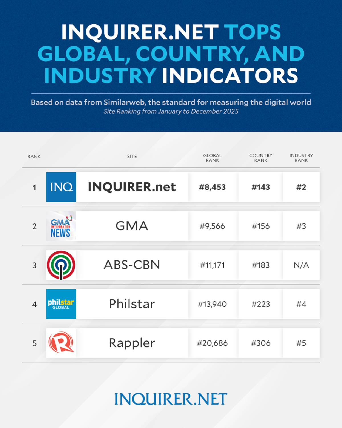 Inquirer.net tops PH news sites in ’25 global, country, industry rankings