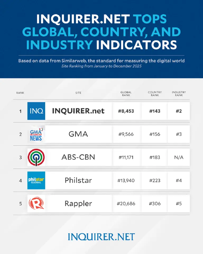 Inquirer.net tops PH news sites in ’25 global, country, industry rankings