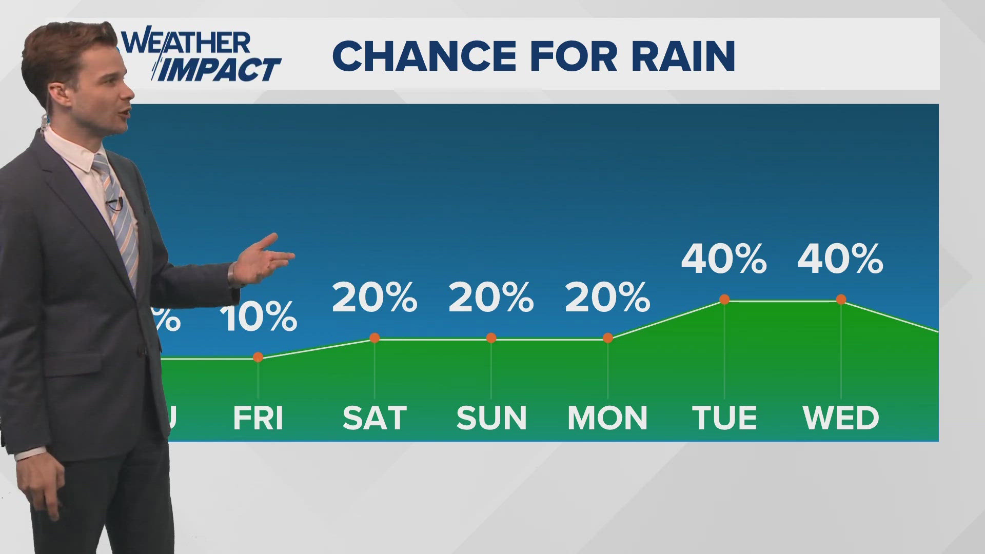 New Orleans weather: Better chance for rain next week