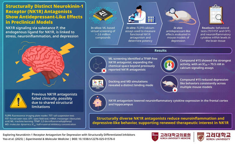 Researchers revive an abandoned depression drug target using ...