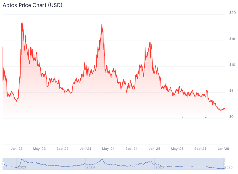 Aptos price prediction for 2026–2032: Will APT token hold bullish hopes?