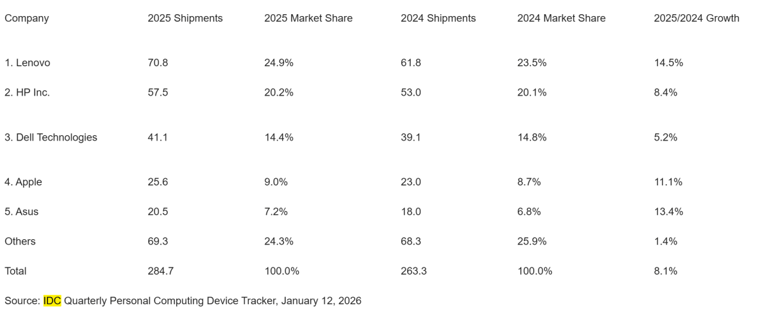 PC sales surged in Q4 because everyone’s scared of memory shortages